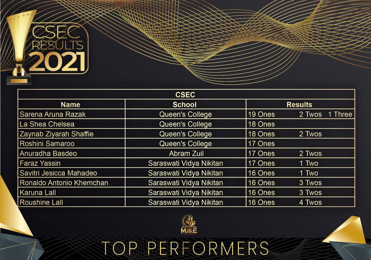 QC students dominate at CSEC and CAPE exams - News Source Guyana