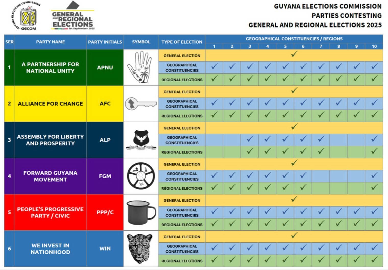Six parties granted full approval by GECOM to contest September 1 ...